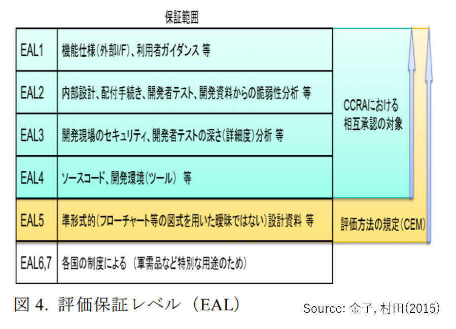 EXコインが目指すコモンクライテリアEAL6+の価値【軍事機密レベル】 | EXコイン Lab